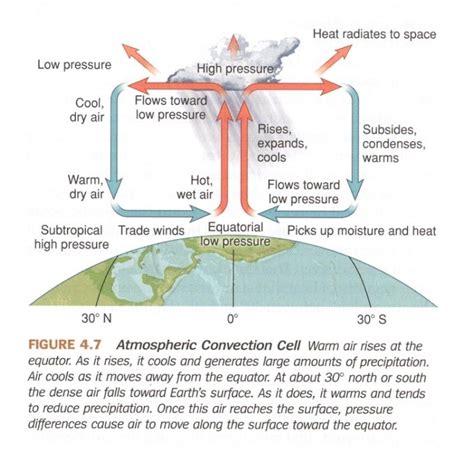 Atmospheric Circulation Artofit