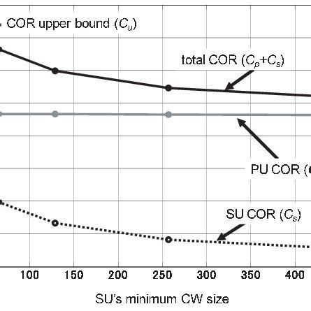 An Example Of CSMA CA Protocol Download Scientific Diagram