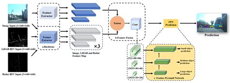 Remote Sensing Free Full Text Deep Lidar Radar Visual Fusion For