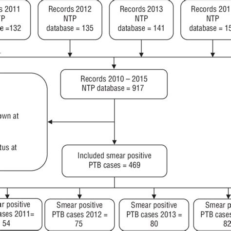 Flow Diagram Of Cases Of Pulmonary Tuberculosis Ptb Analyzed