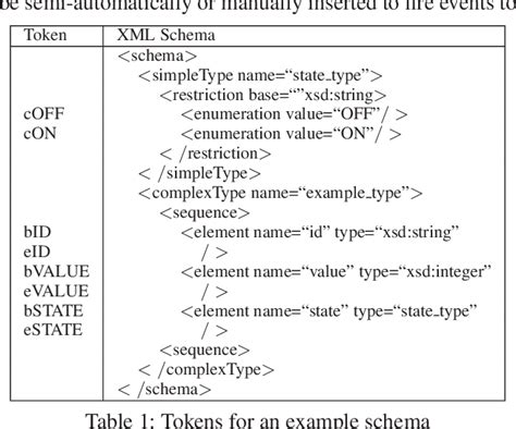Table 1 From A Table Driven Streaming Xml Parsing Methodology For High