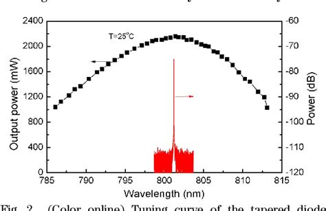 Figure 2 From High Power Dual Wavelength External Cavity Diode Laser