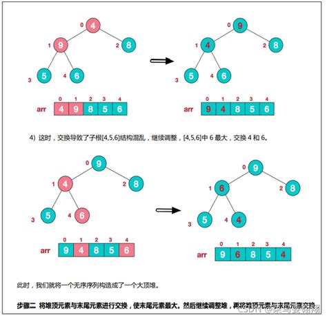 尚硅谷 数据结构与算法 二叉树 堆排序 尚硅谷java数据结构与算法堆排序完整代码 csdn博客