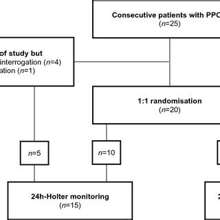 Study Flow ILR Implantable Loop Recorder Download Scientific Diagram