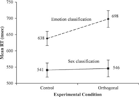 mean response times rts for classifying the emotion experiment 1a