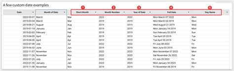 Common Date Functions And Use Cases