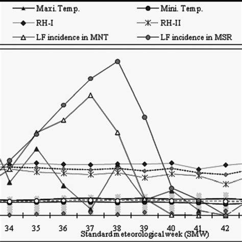 Influence Of Weather Parameters On The Per Cent Incidence Of Leaf
