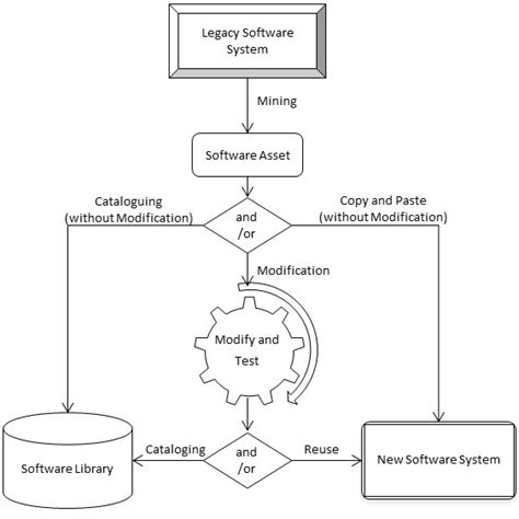 Software Assets Based On Legacy Software System Download Scientific