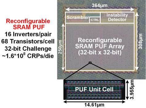 Die Micrograph Of The Reconfigurable Sram Puf Download Scientific