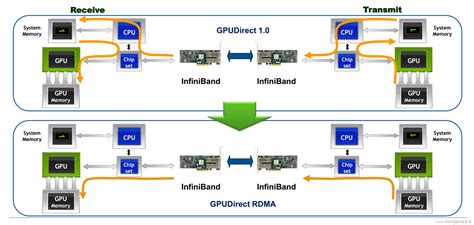 数据中心gpu集群高性能组网技术分析ib组网 Csdn博客