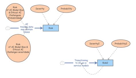 Clone Of Risk Assessment Insight Maker