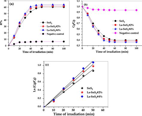 Effect Of La Doping On A And B The Degradation Of Mg Dye And C Download Scientific