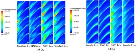 Turbulence Kinetic Energy Distribution At Guide Vane Midspan Download Scientific Diagram