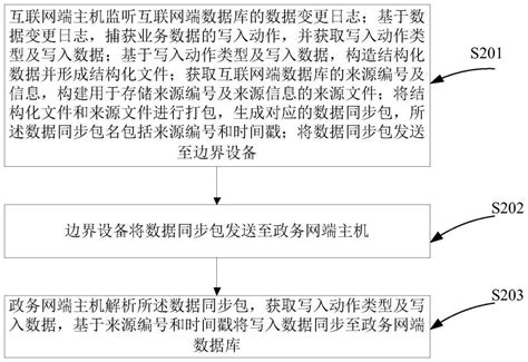 基于数据库日志的业务数据同步方法、系统、设备和介质与流程