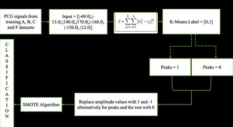 System Hierarchy For Implementation Of Proposed Algorithm Download