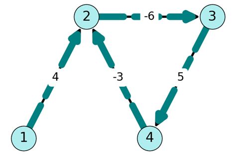 Math 2014 Algorithms 5 The Shortest Path Problem