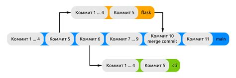 Git работа с коммитами и ветвями