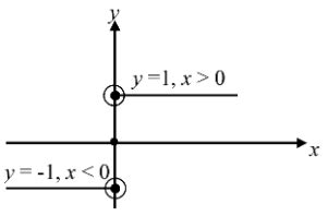Signum Function Class Functions Physics Wallah