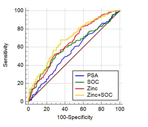 diagnostic performance in detecting cspca auc roc for standard