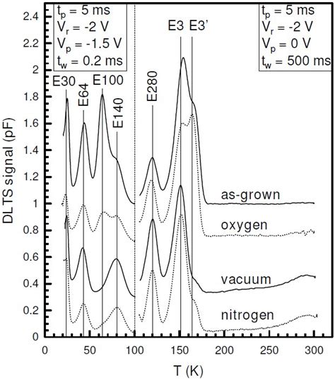 Dlts Spectra Of As Grown And Annealed Pld Zno Thin Films The Spectra Download Scientific