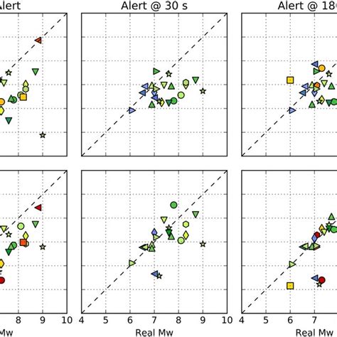 Magnitude Estimates Compared To Real Magnitudes For Each Algorithm For Magnitude Estimates Compared To Real Magnitudes For Each Algorithm For