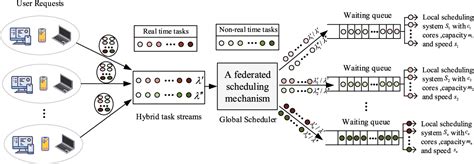 Figure 1 From Federated Scheduling Optimization Scheme For Typed Tasks