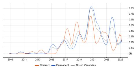 Api Design Contract Job Trends Contractor Rates And Related Skills In The West Midlands It Jobs