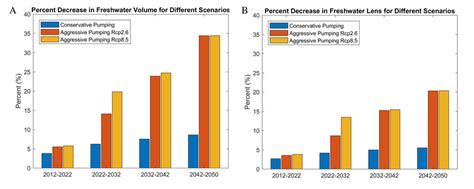 Percentage Decrease In A Freshwater Lens Volume And B Freshwater
