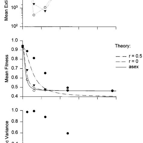 —evolution And Extinction Of Sexual And Asexual Download Scientific