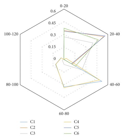 Six Mobility Patterns Recognized By The Proposed Method When δ 16 And Download Scientific