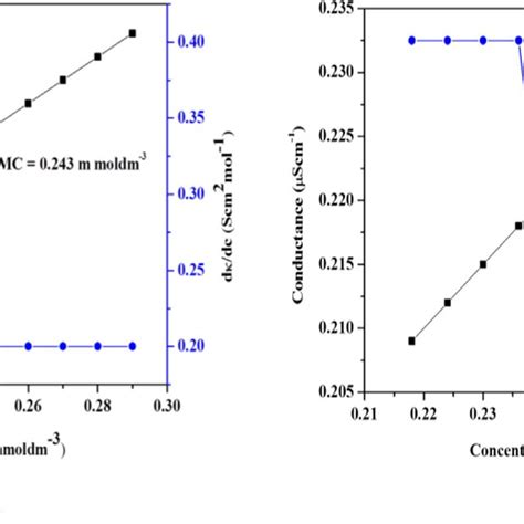 Absorption Spectra Of Diclofenac Sodium With A Surfactant I And B