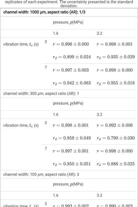 table 3 from utilization of cross‐correlation function for assessment