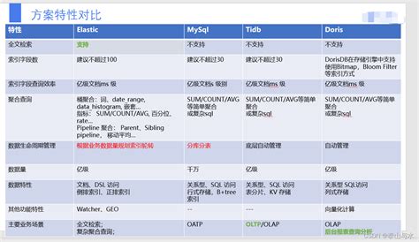es使用场景分析及数据库选型 esu场景包括哪些 csdn博客