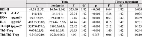Results Of Linear Mixed Model Analyses Repeated Measurements