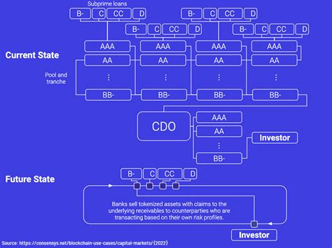 Blockchain Securitisation A Revolution In Global Structured Finance