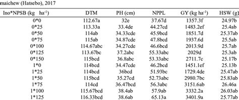 Chickpea Yield And Yield Components As Influenced By Inoculation And
