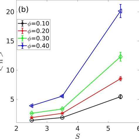 Cluster Statistics Of Passive Particles A Cluster Size Distribution