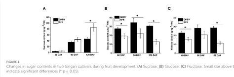 Figure 1 From Comparative Transcriptome Analysis Identifies Candidate Genes Related To Sucrose