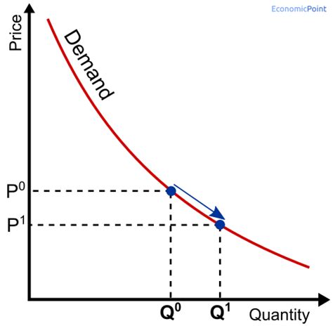 Demand Function