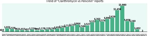 Clarithromycin Vs Penicillin Ehealthme