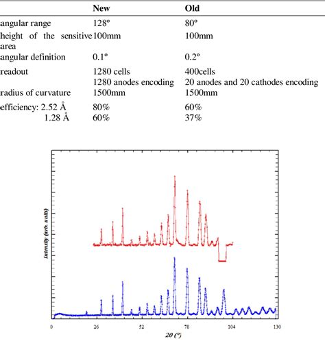Table 1 From The New Powder Diffractometer D1b Of The Institut Langevin