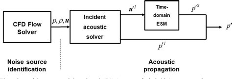 Figure 1 From A Time Domain Equivalent Source Method For Acoustic