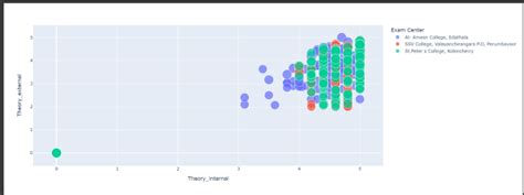 do the following efficiently data analysis eda data visualization