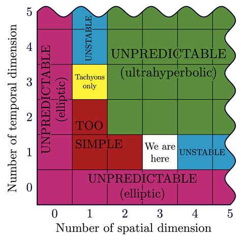 Dimensionality Of Spacetime