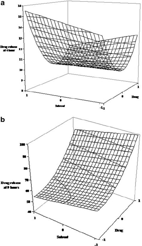 Response Surface Plots Showing Effect Of Factorial Variables On A Drug