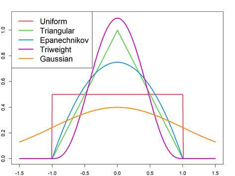 Chapter 13 Kernel Smoothing Statistical Machine Learning With R