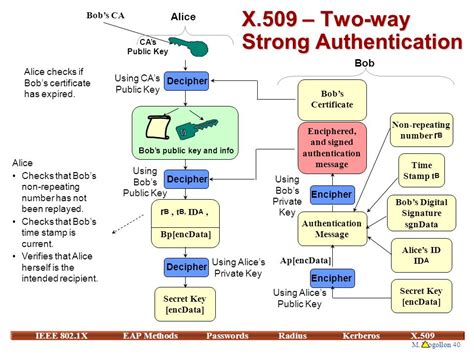 Session 5 Contents Authentication Concepts Ppt Download