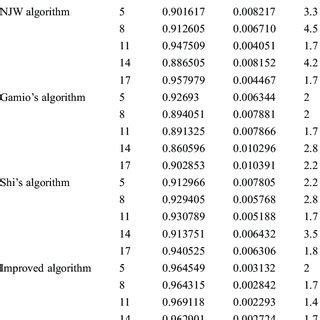 The Comparisons Between The Four Algorithms Download Table