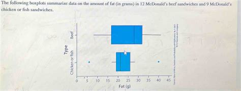 the following boxplots summarize data on the amount of fat in grams