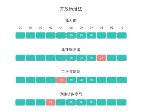 算法数据结构基础——哈希表（hash table） csdn博客